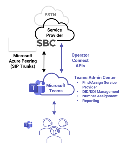 Operator Connect for Microsoft Teams Calling